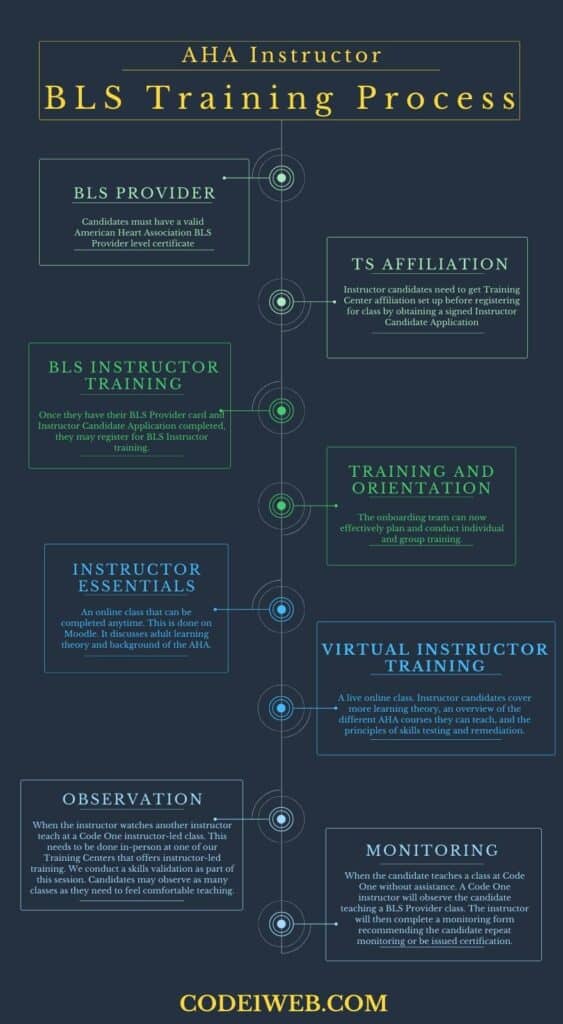 AHA Instructor Training Process - Code One CPR Training